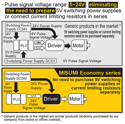 Stepper Motors 57 Series With Gearbox | MISUMI | MISUMI Indonesia